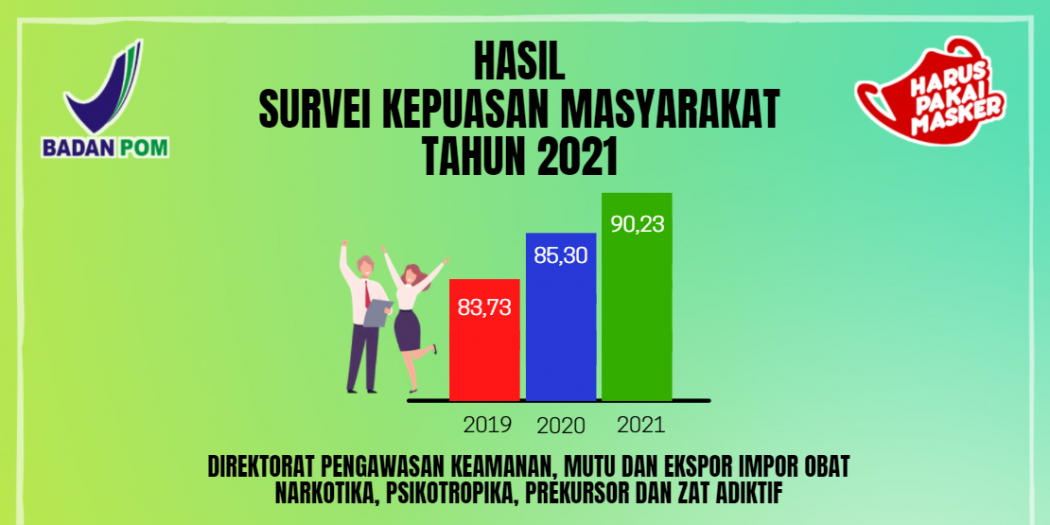 Hasil Survei Kepuasan Masyarakat 2021 - DITWAS KMEI ONAPPZA